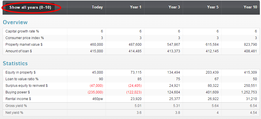 Property Analyser - Forecast the Financial Performance of any Property